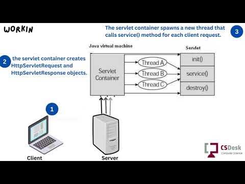 Working of Servlet |Internet Programming|Anna University Syllabus|Servlet - YouTube
