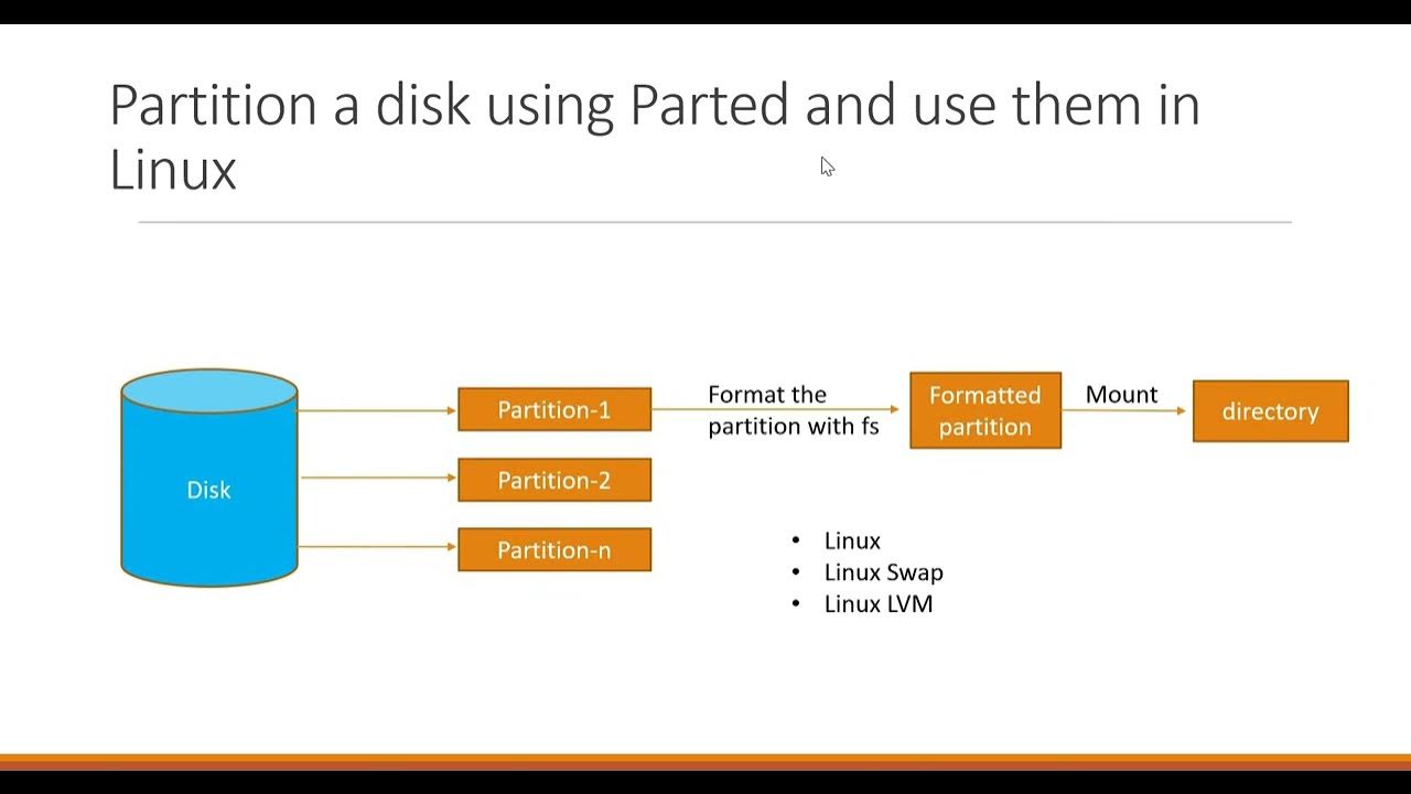 Partition A Disk Using Parted And Use The Partitions In Linux YouTube partition-a-disk-using-parted-and-use-the-partitions-in-linux-youtube
