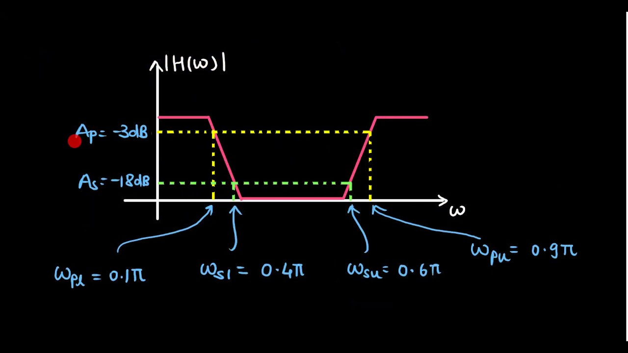 Mod4 Lec18: Example to design Digital IIR Band Stop Filter - YouTube