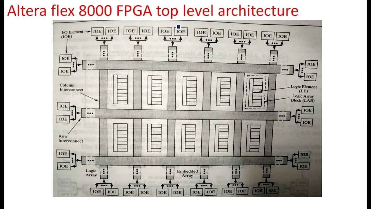 FPGA families | Introduction | Altera flex 8000 | Part-1/3 | VLSI | Lec-80 - YouTube