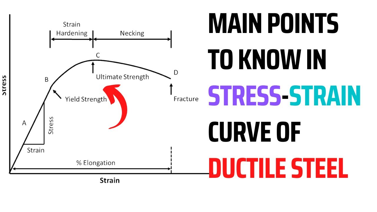 DUCTILE STEEL - The Main Points in the Stress-Strain Curve - YouTube