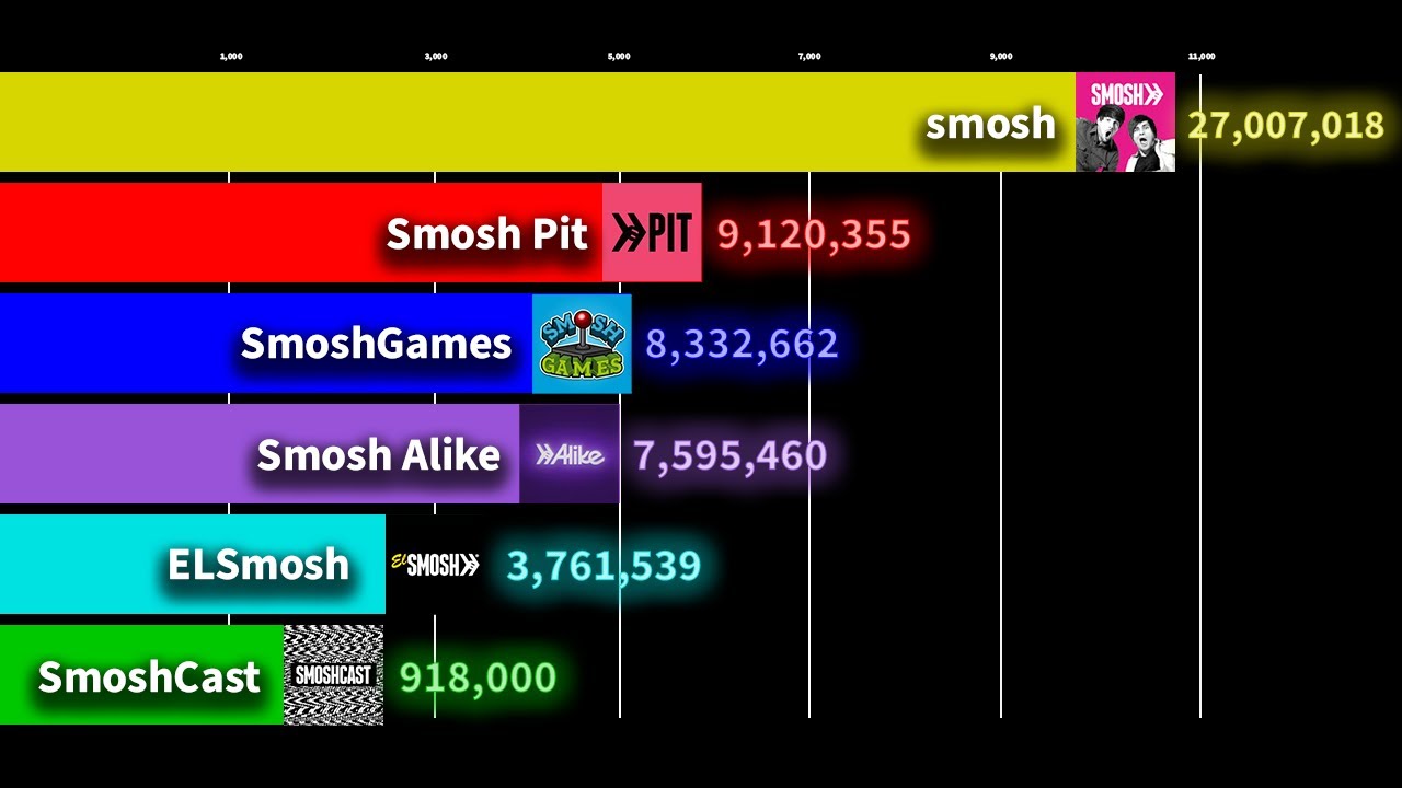 The Evolution of Smosh - YouTube Sub Count History (2005 - 2025) - YouTube
