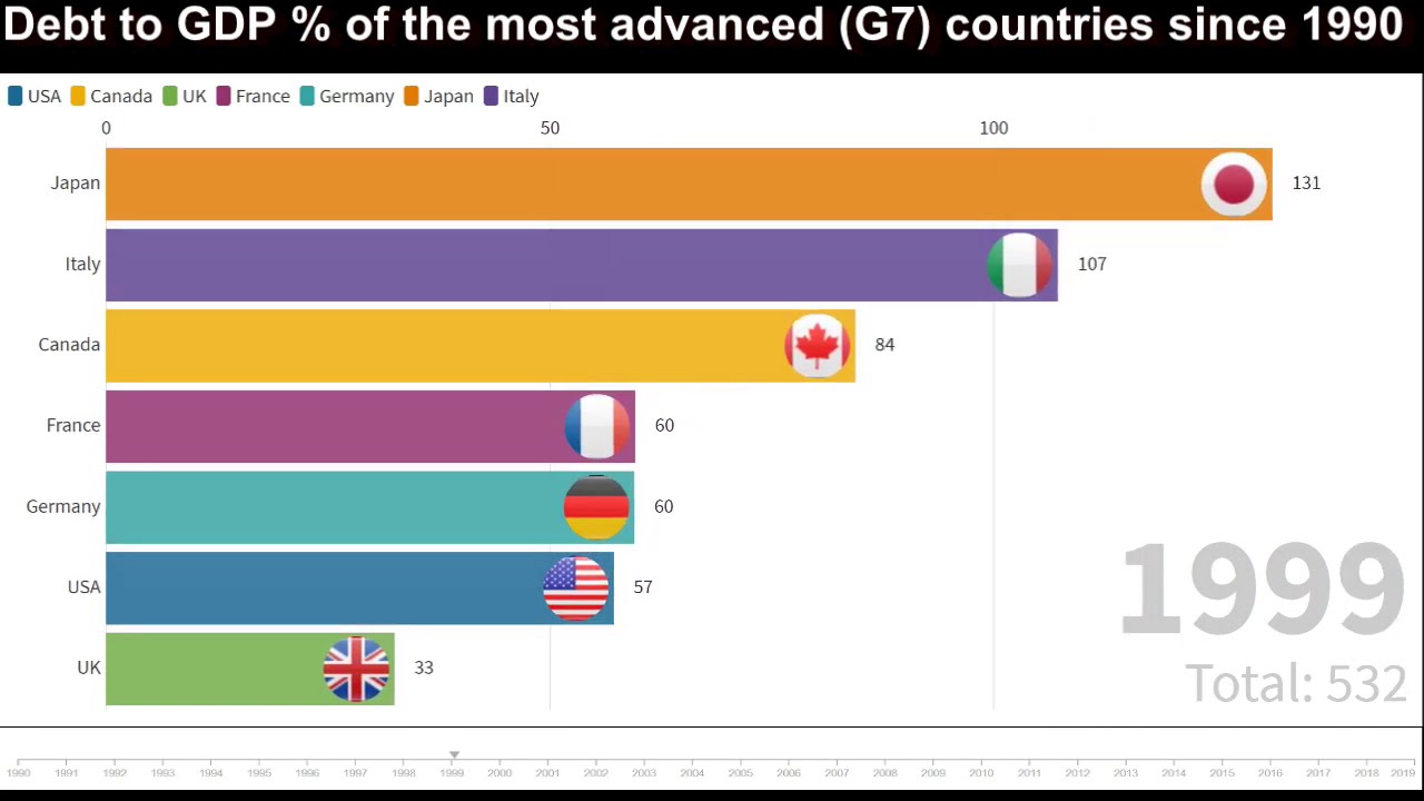The Debt ratio of the most advanced G7 countries since 1990 - YouTube