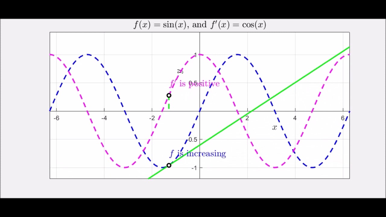 The Derivative Of The Sine Function YouTube