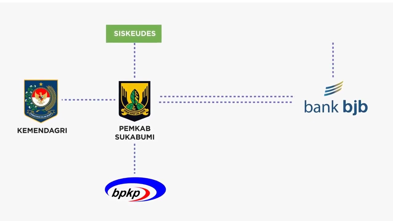 Integrasi Sistem Keuangan Desa (SISKEUDES), SITANTI dan IBC Bank BJB ...