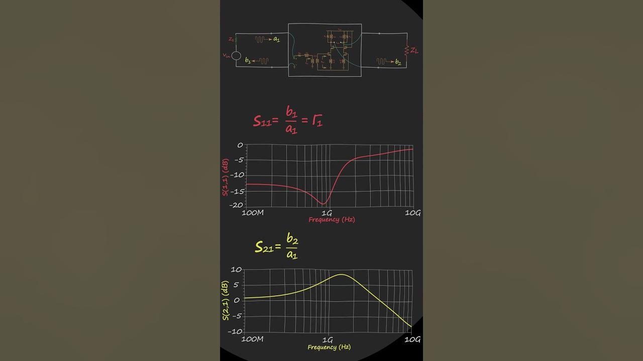 S Parameters Shorts Youtube