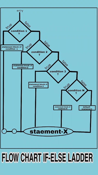 Syntax Flow Chart Explanation Of If Else Ladder Youtube