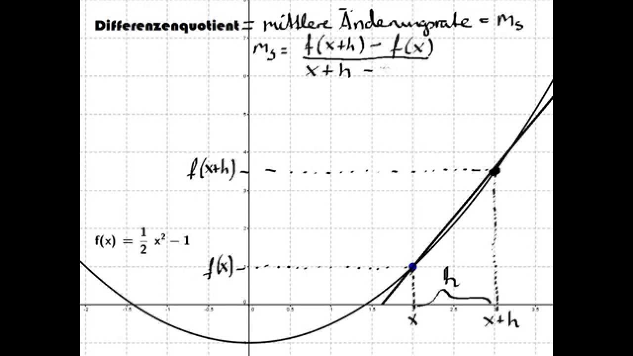 Differenzenquotient verstehen - Einfach! - YouTube