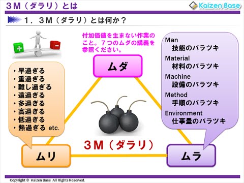 3M（ダラリ）とは ～改善活動の基礎講座～ - YouTube