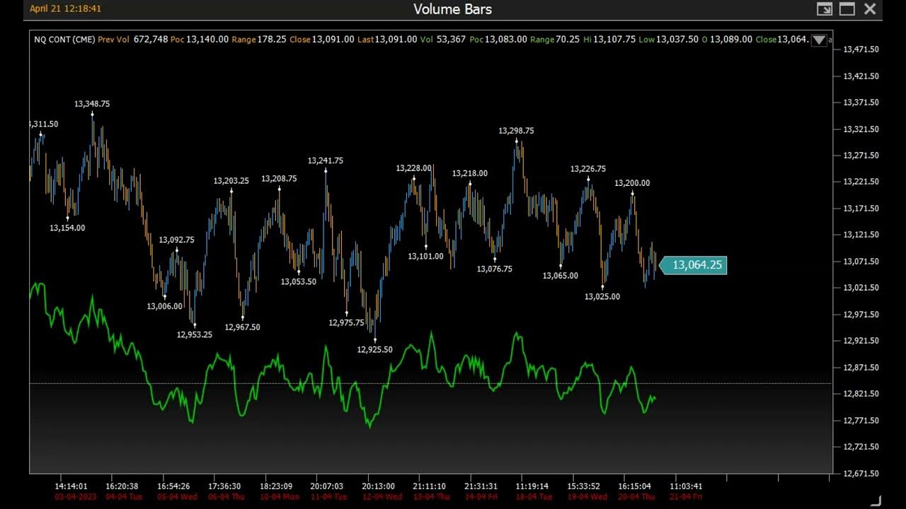 Aggiornamento dei Livelli operativi 21 Aprile 2023 Nasdaq100-S&P500 Futures - YouTube