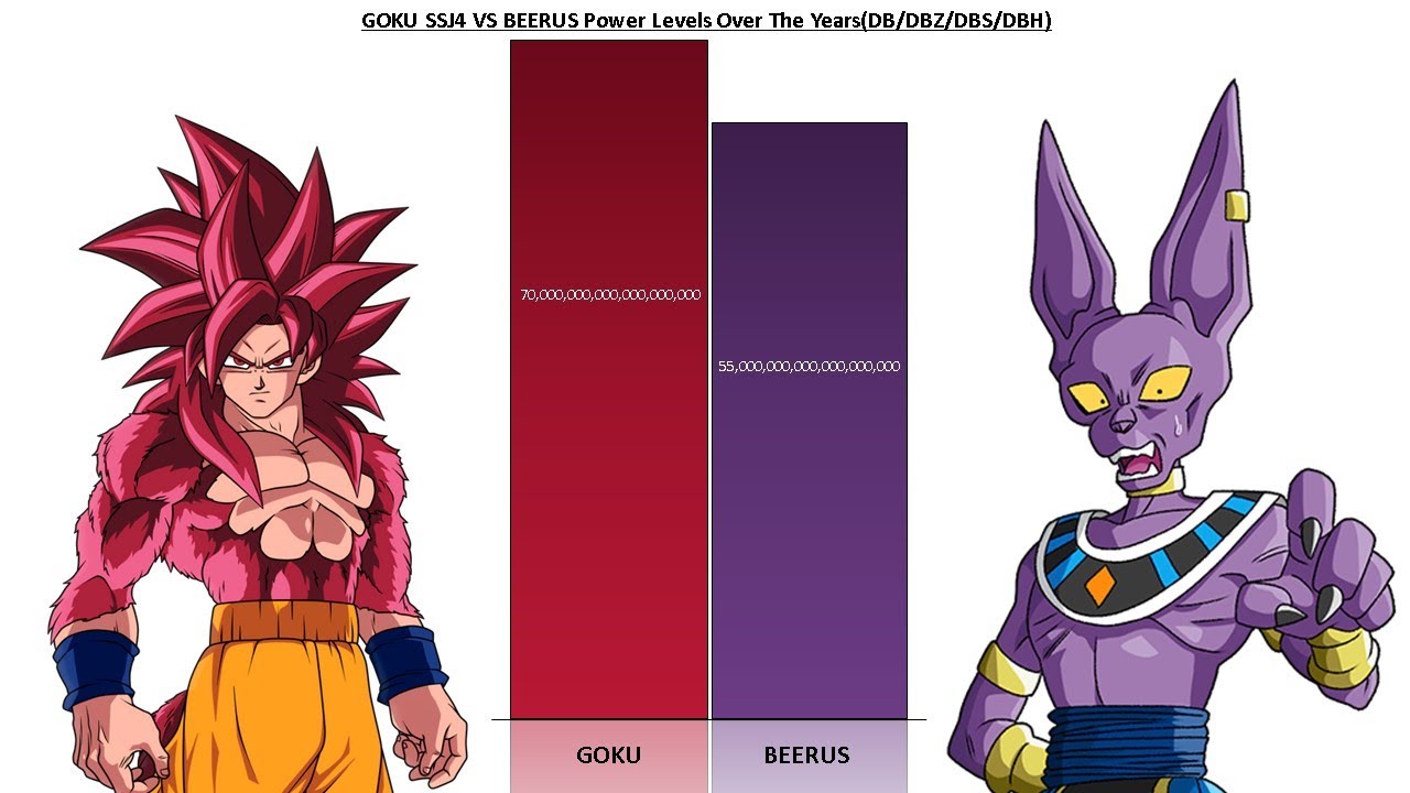 Goku SSJ4 Vs Beerus POWER LEVELS - YouTube