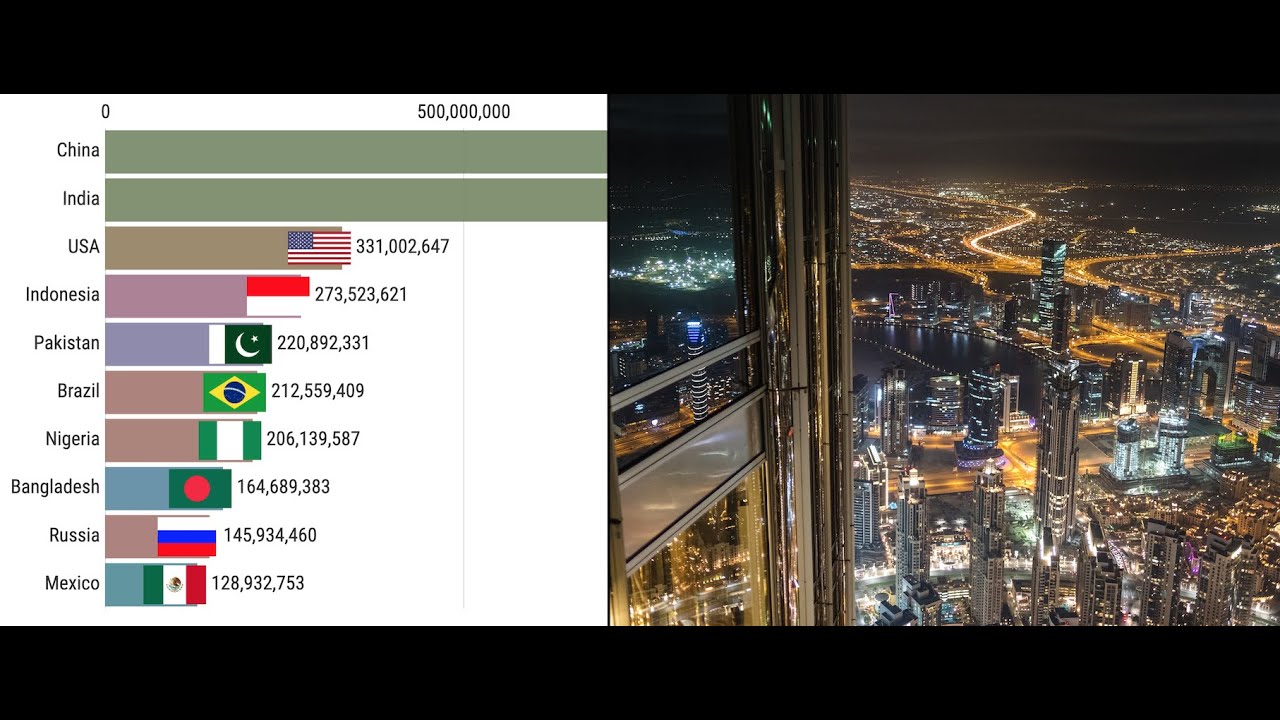 Most Populated Countries in the Future (2020 - 2100) | Top 10 - YouTube