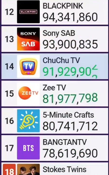 🎉 Zee TV hits 82,000,000 subscribers 🎉 #shorts #subcount #timelapse - YouTube