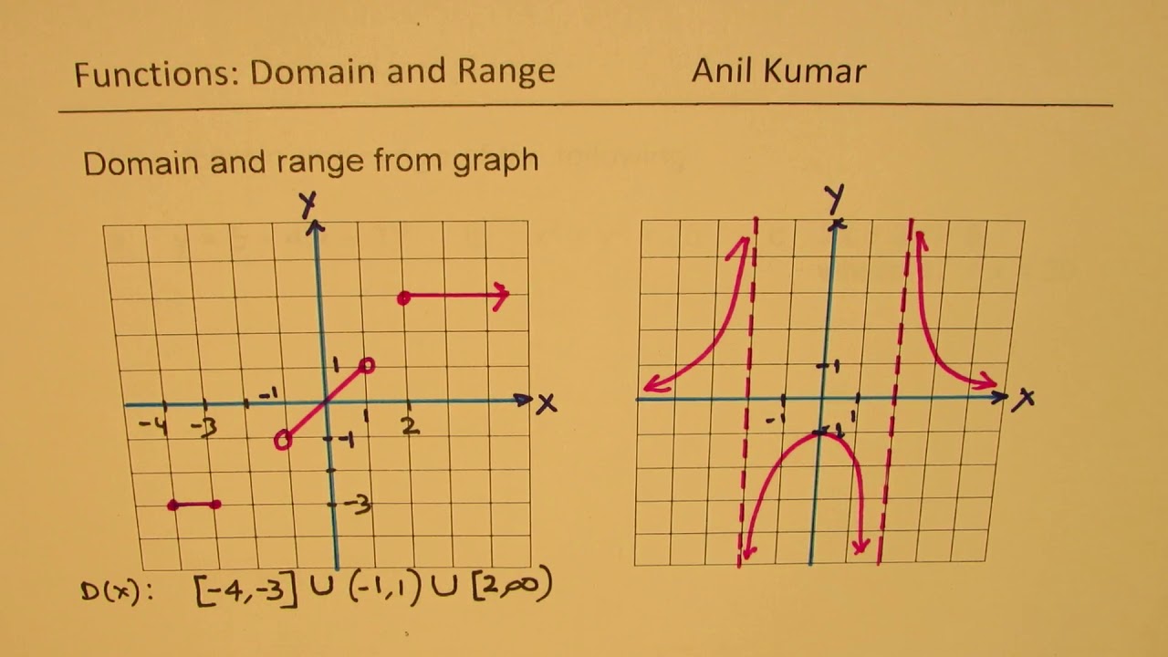 Domain And Range Of Functions F X 1 √ X ⌊x⌋ With 10 Test Examples