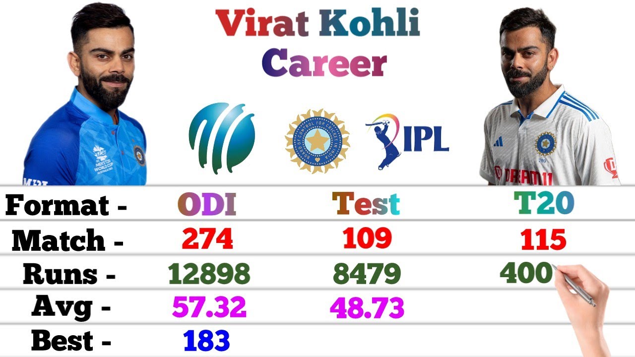 Virat Kohli Batting Career || Test, Odi, T20, IPL || Match, Runs, 4s ...