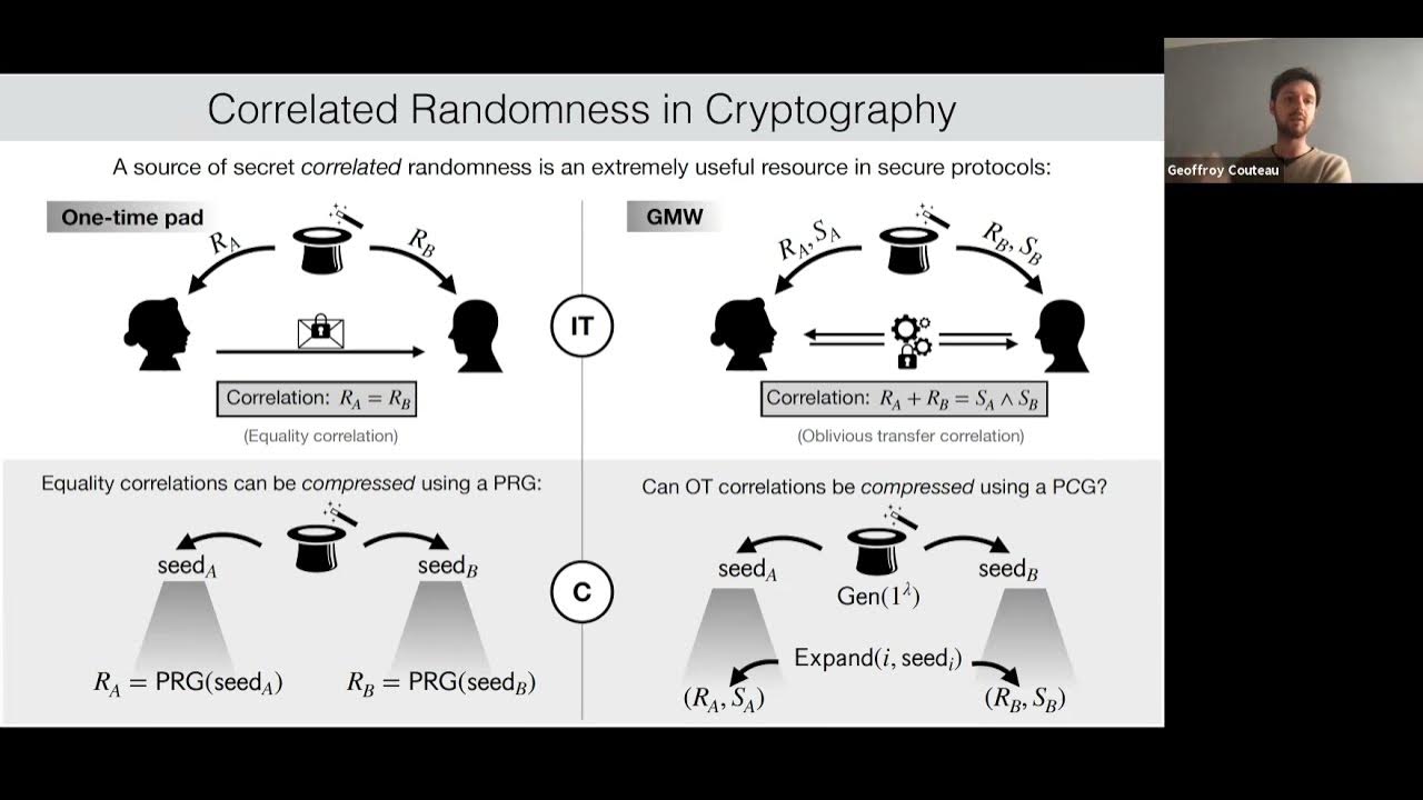 BUsec Seminar with Geoffroy Couteau: Correlated Pseudorandom Functions from Variable-Density LPN ...