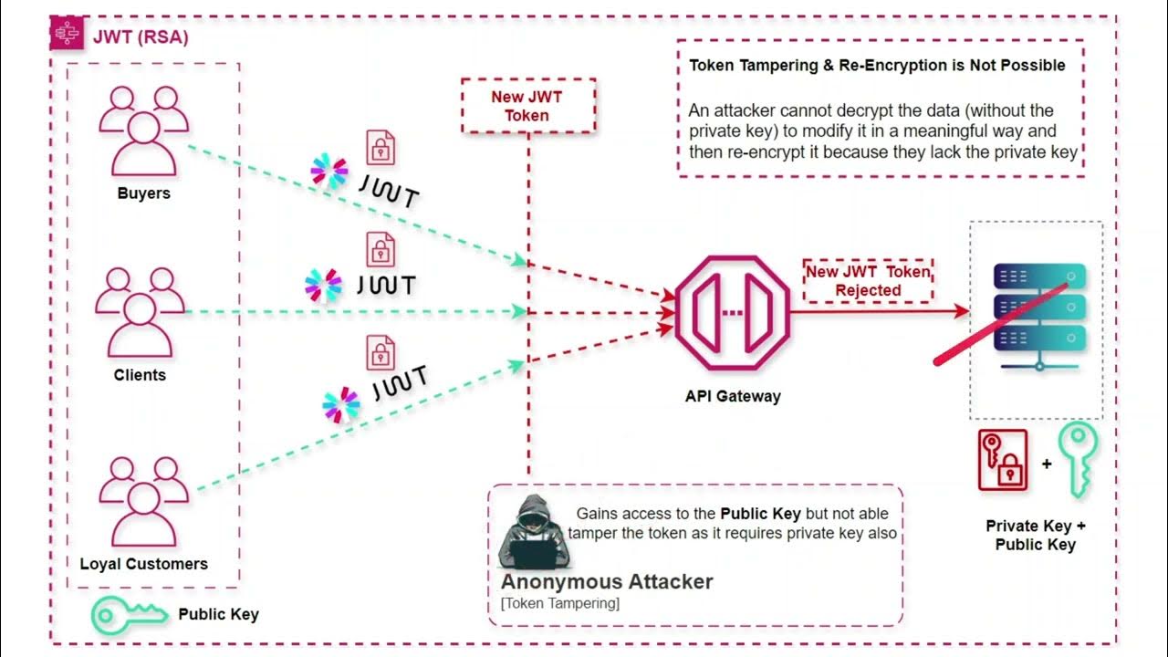 Spring Security Implementation With RSA - YouTube