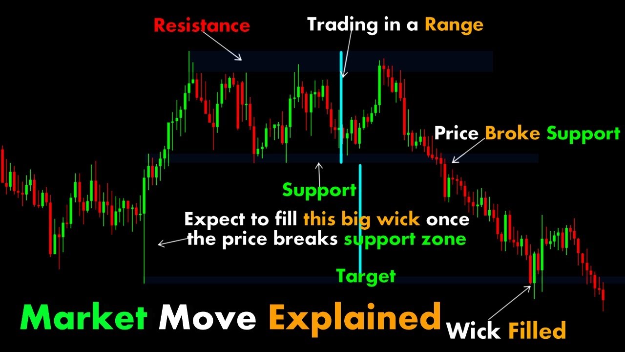 Market Move Explained #ChartPatterns Candlestick | Stock | Market ...
