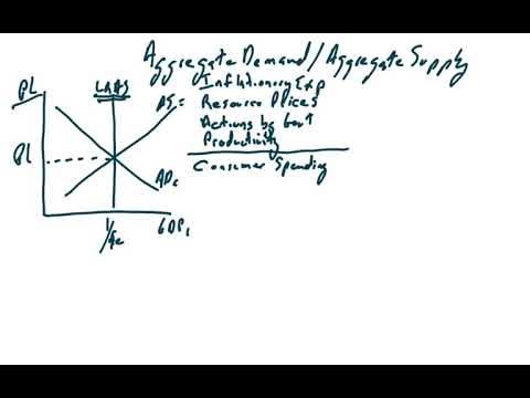 AP Macroeconomics Unit 3: Aggregate Demand And Aggregate Supply - YouTube