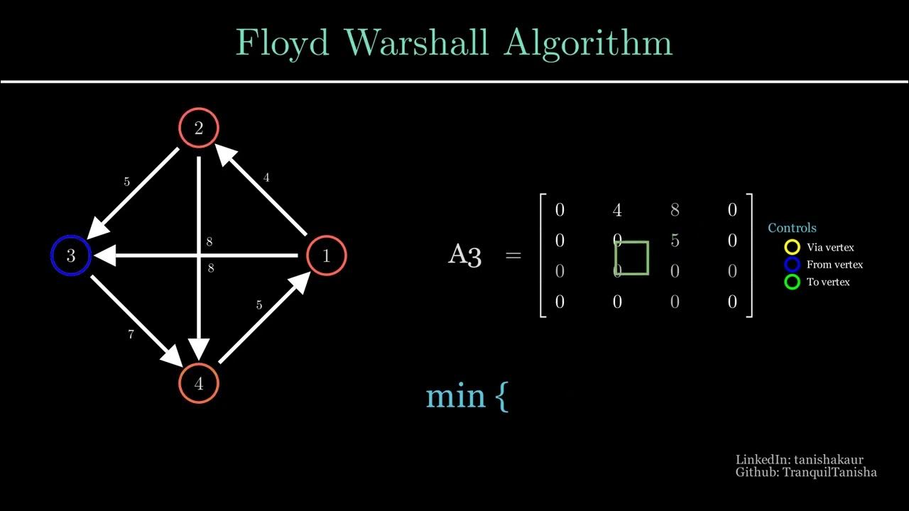 Floyd Warshall Algorithm- Dynamic Programming | Iterative Visualization in Manim - YouTube