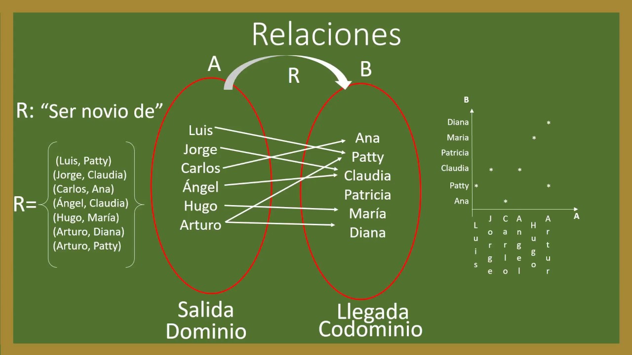 Ejercicios Resueltos 10 Ejemplos De Relaciones Y Funciones