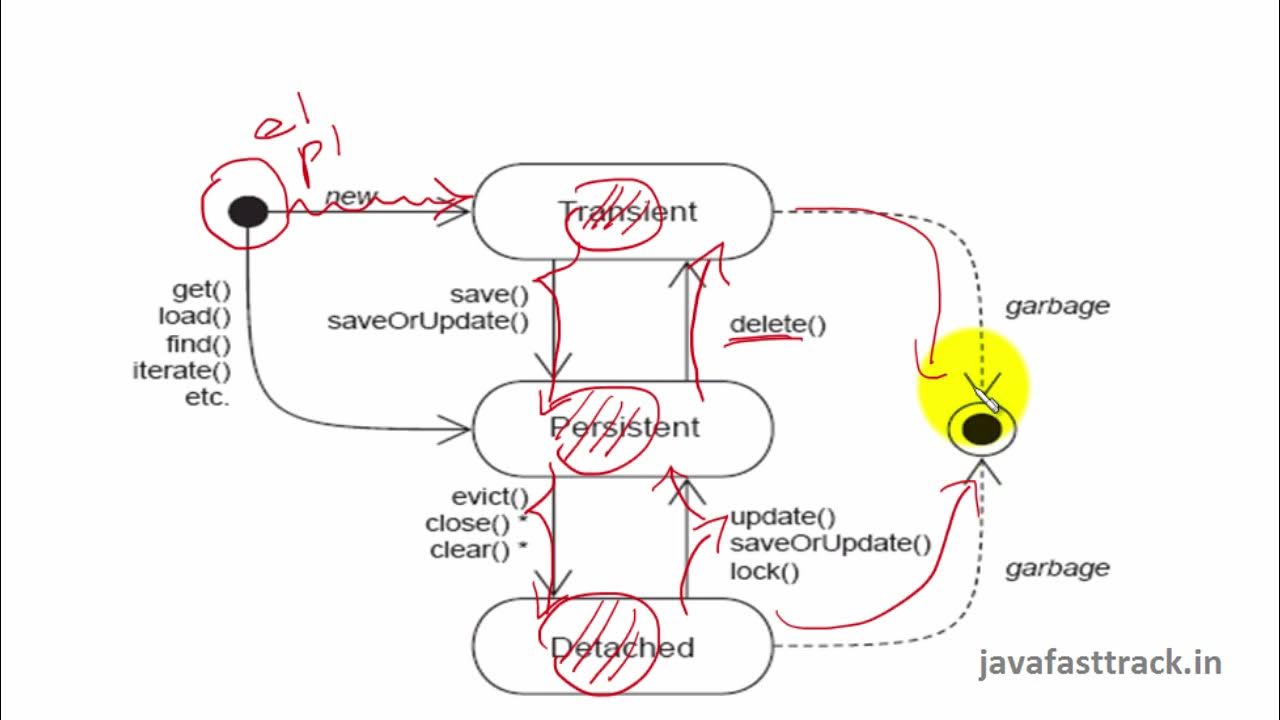 Hibernate Object Lifecycle - YouTube