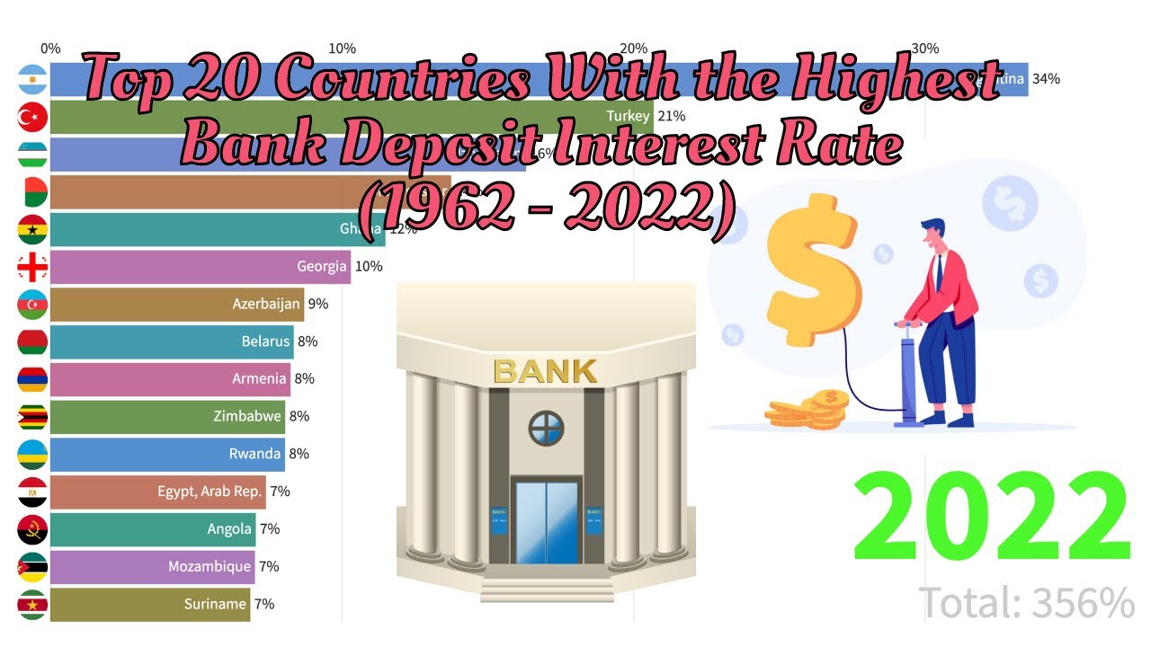 Top 20 Countries With the Highest Bank Deposit Interest Rate (1962 ...