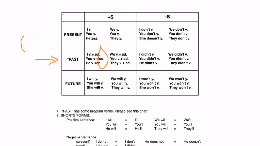 ESL Conversation Patterns: VERB - How To Make A Sentence - YouTube