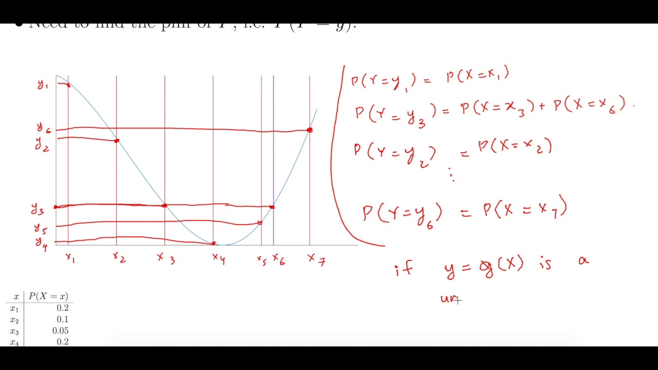 Random Variable Transformation Discrete Case Youtube