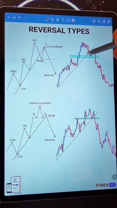 Reversal Type #trading #candlestickpattern #tradingshorts #reversalpatterns #candlechart #charts ...
