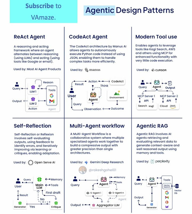"Agentic AI Design Patterns Explained: ReAct, CodeAct, RAG, and More ...