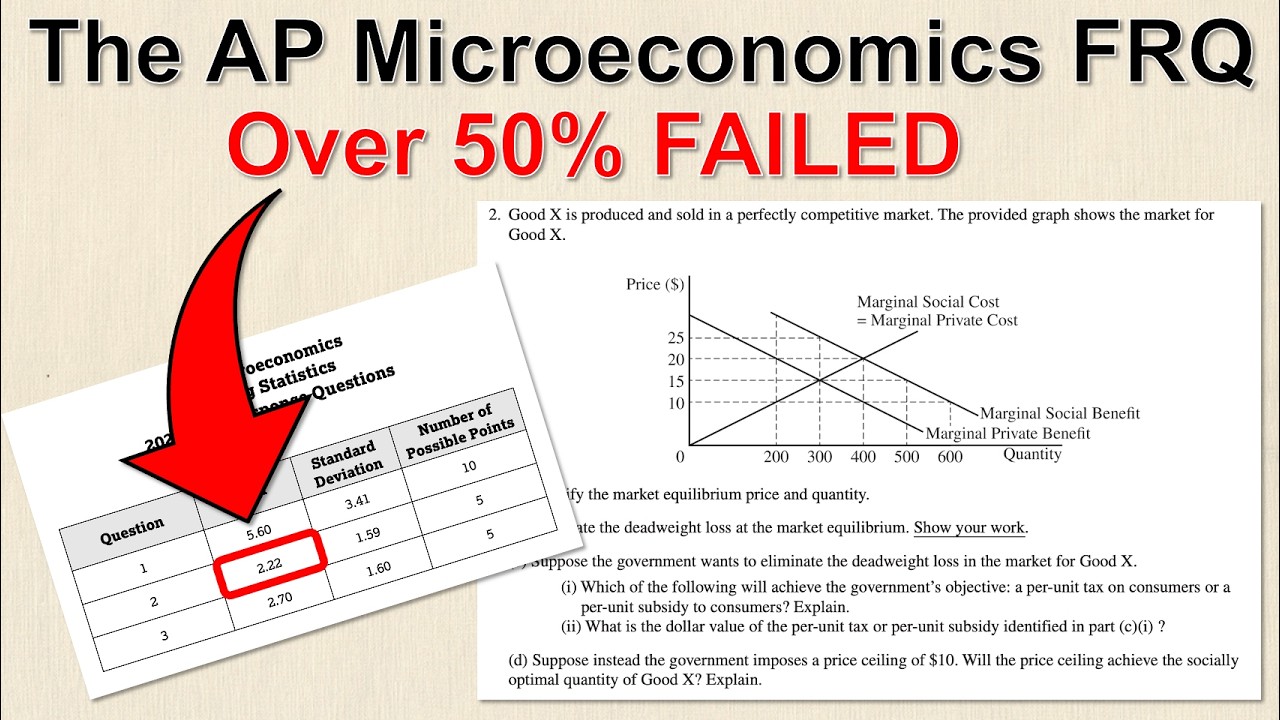 AP Microeconomics Exam Review: Externalities | AP Micro FRQ Full Step-by-Step Solution | Think ...