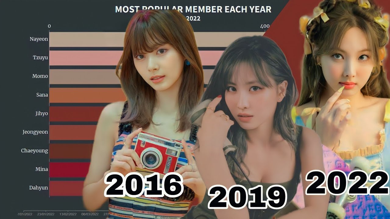 TWICE - Most Popular Member Each Year from 2015 to 2022 - YouTube