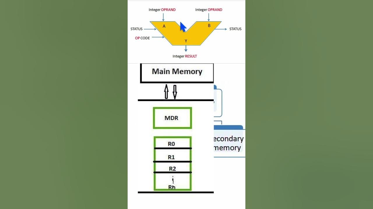 ALU in CPU | Arithmetic Logic Operation #os #computerscience #cse #computer # ...