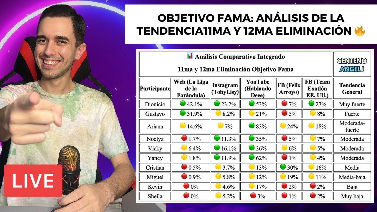 Objetivo Fama: Análisis de la tendencia 11ma y 12ma Eliminación 🔥 - YouTube