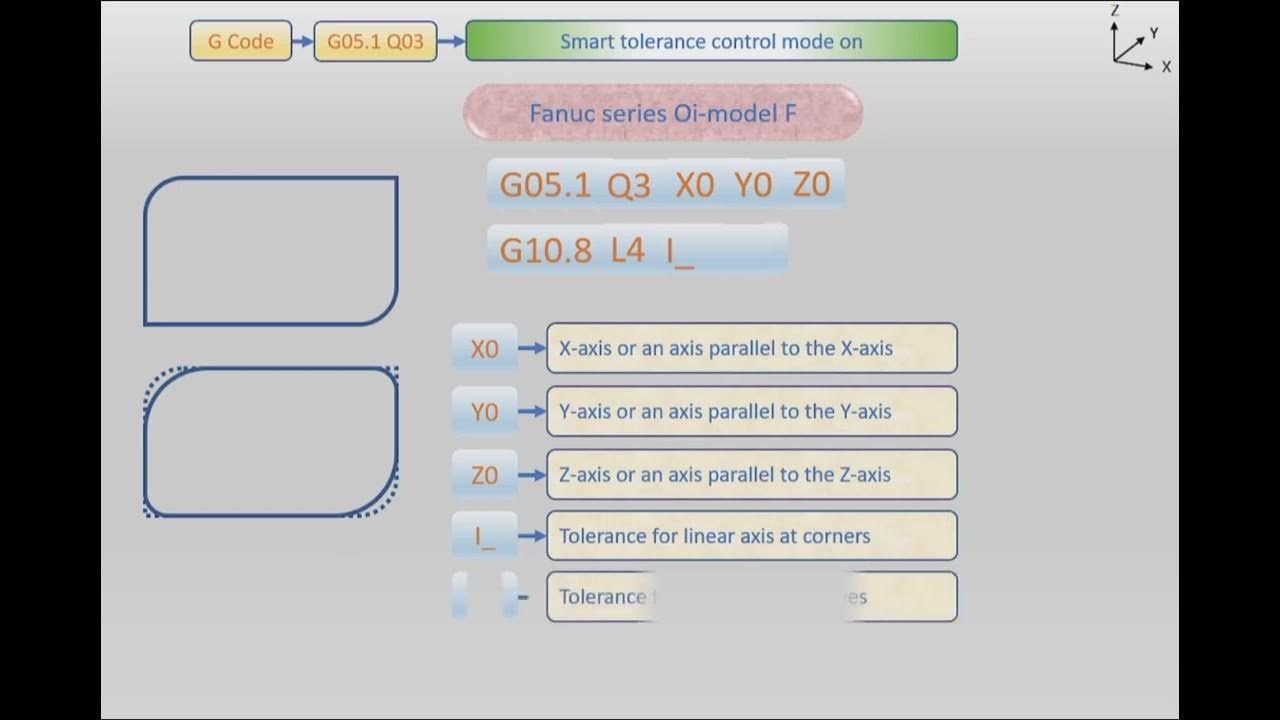 09# Fanuc G Code G05 .1 Q3 Smart tolerance control mode on in ಕನ್ನಡ - YouTube