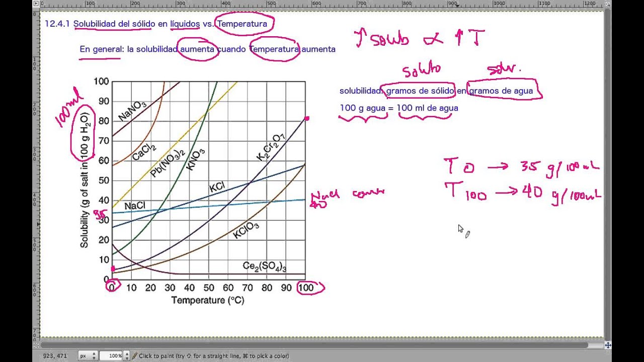 Graficas De Solubilidad