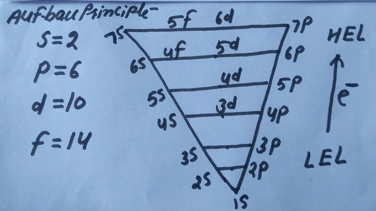 Electronic configuration method, Atomic structure,class11,class12, JEE ...