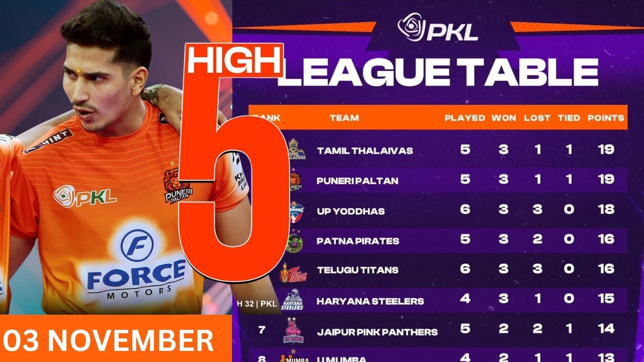 PKL Points Table 2024 After BW vs HS & PP vs UMUM | Pro Kabaddi Season ...