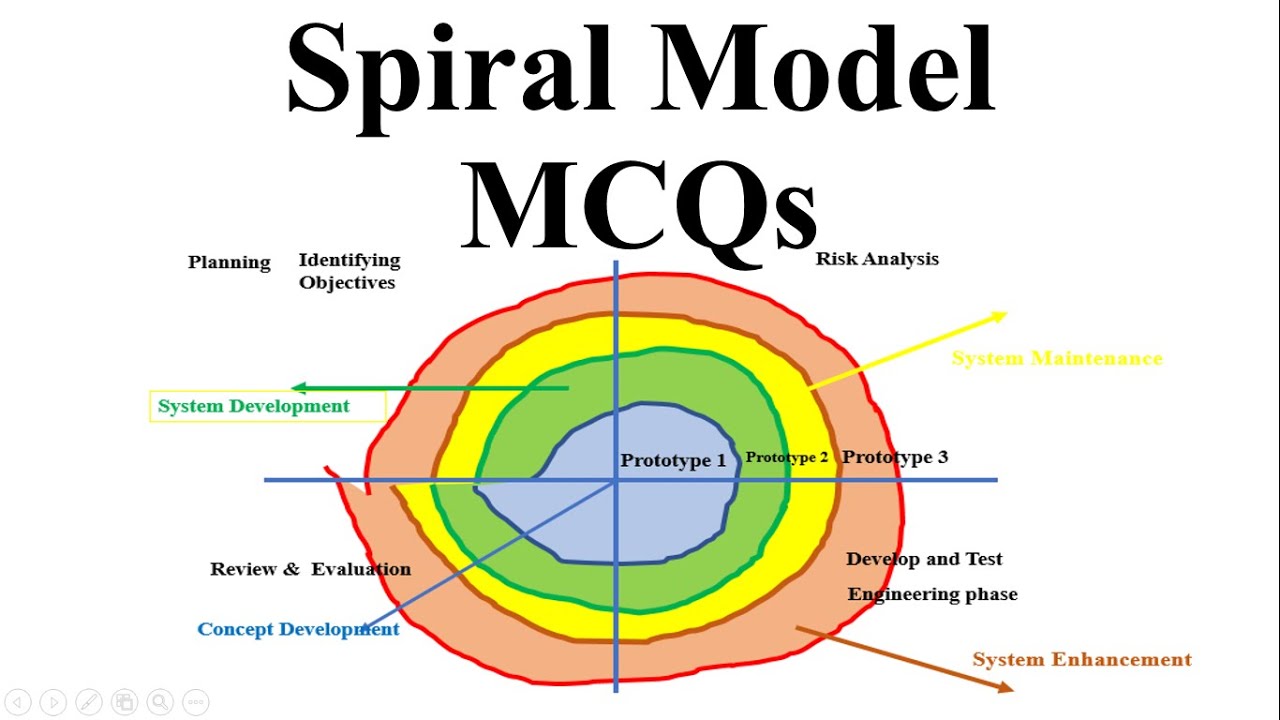 Software Engineering MCQs| Spiral Model Mcqs| SDLC Model| Computer Science| PPSC |FPFC|PMS|CSS ...