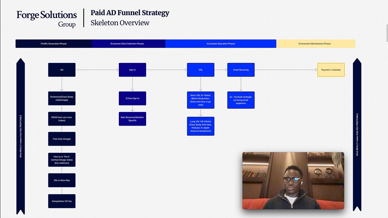Paid Ad Funnel Structure That Works in 2025 (Step-by-Step Breakdown ...