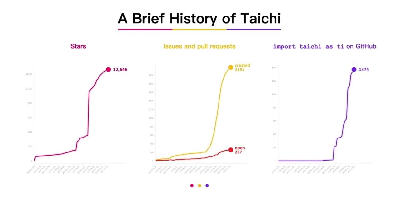 A Brief History Of Taichi Programming Language Youtube