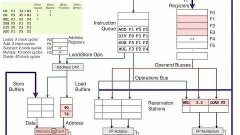 Tomasulo's Algorithm - YouTube