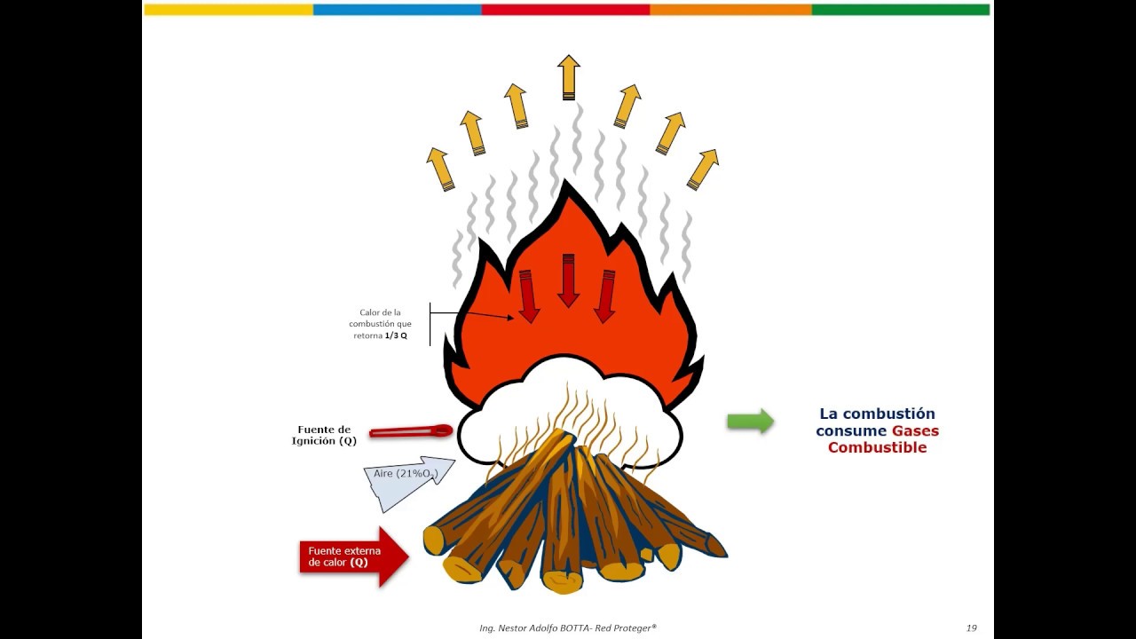 El Fuego. El Proceso de la Combustión. Parte 1 - YouTube