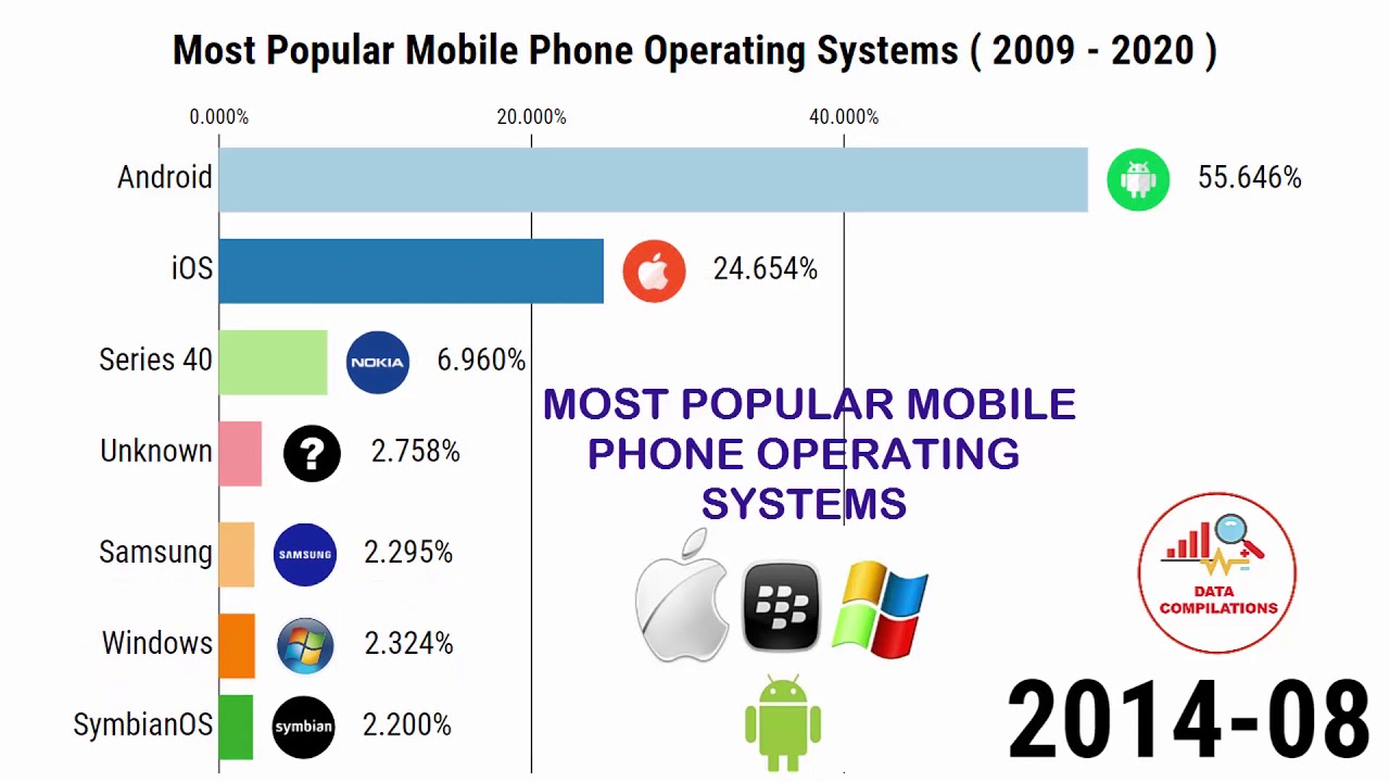 Most Popular Mobile Phone Operating Systems 2009 2020 YouTube Most Popular Mobile Phone Operating Systems 2009 2020 YouTube