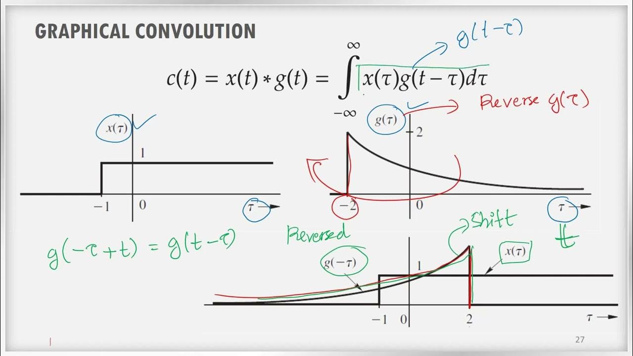 Graphical Convolution - YouTube