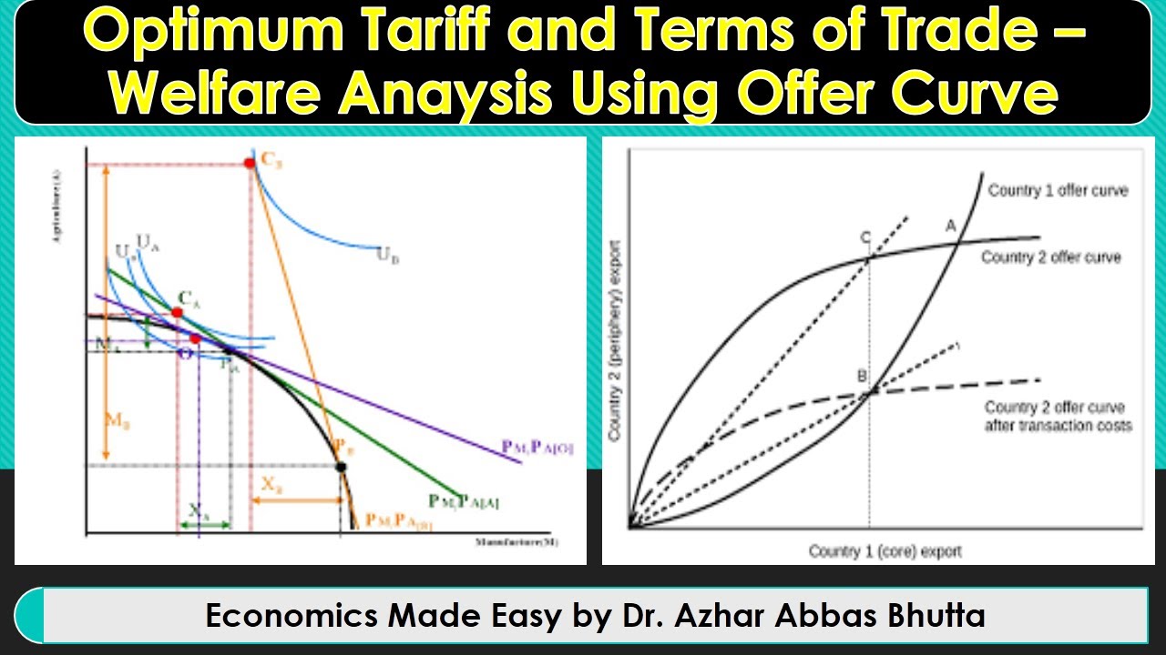 Optimum Tariffs in Internaional Trade | Offer Curve Analysis for ...