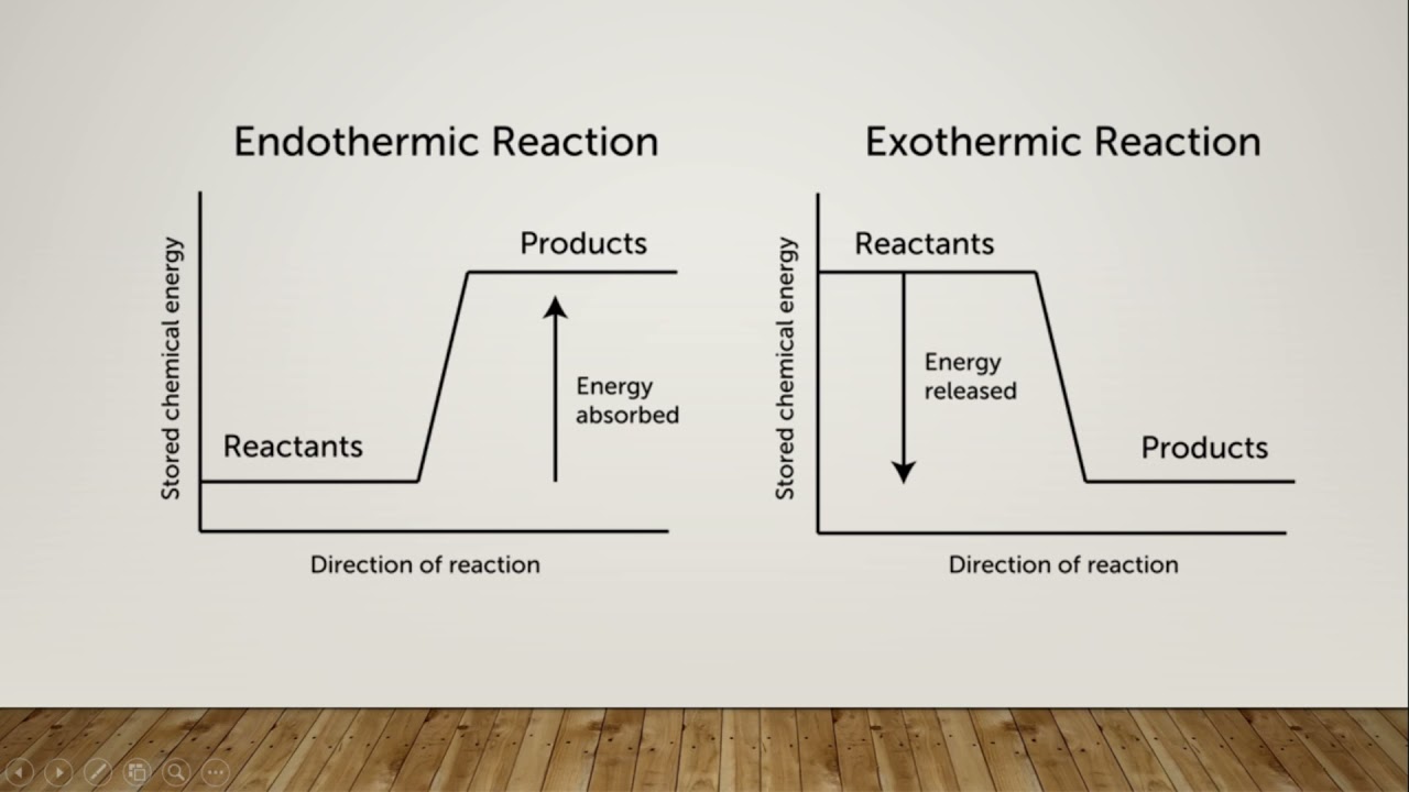 Changes of energy during a chemical reaction! - YouTube