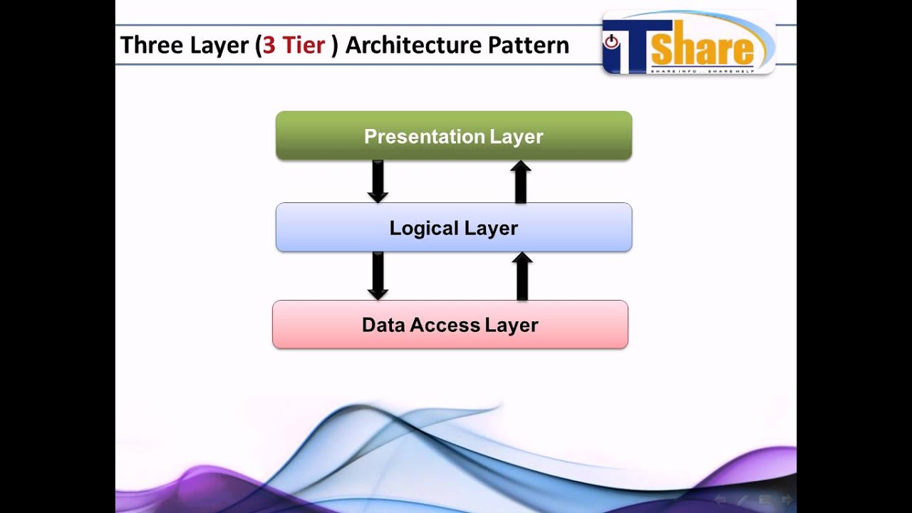 5 Understand 3 Layer Pattern - YouTube