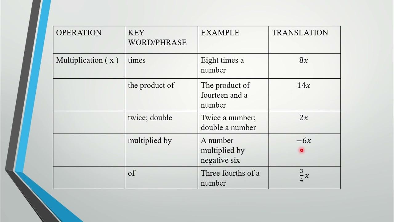 Translating Key Words and Phrases into Algebraic Expressions - YouTube